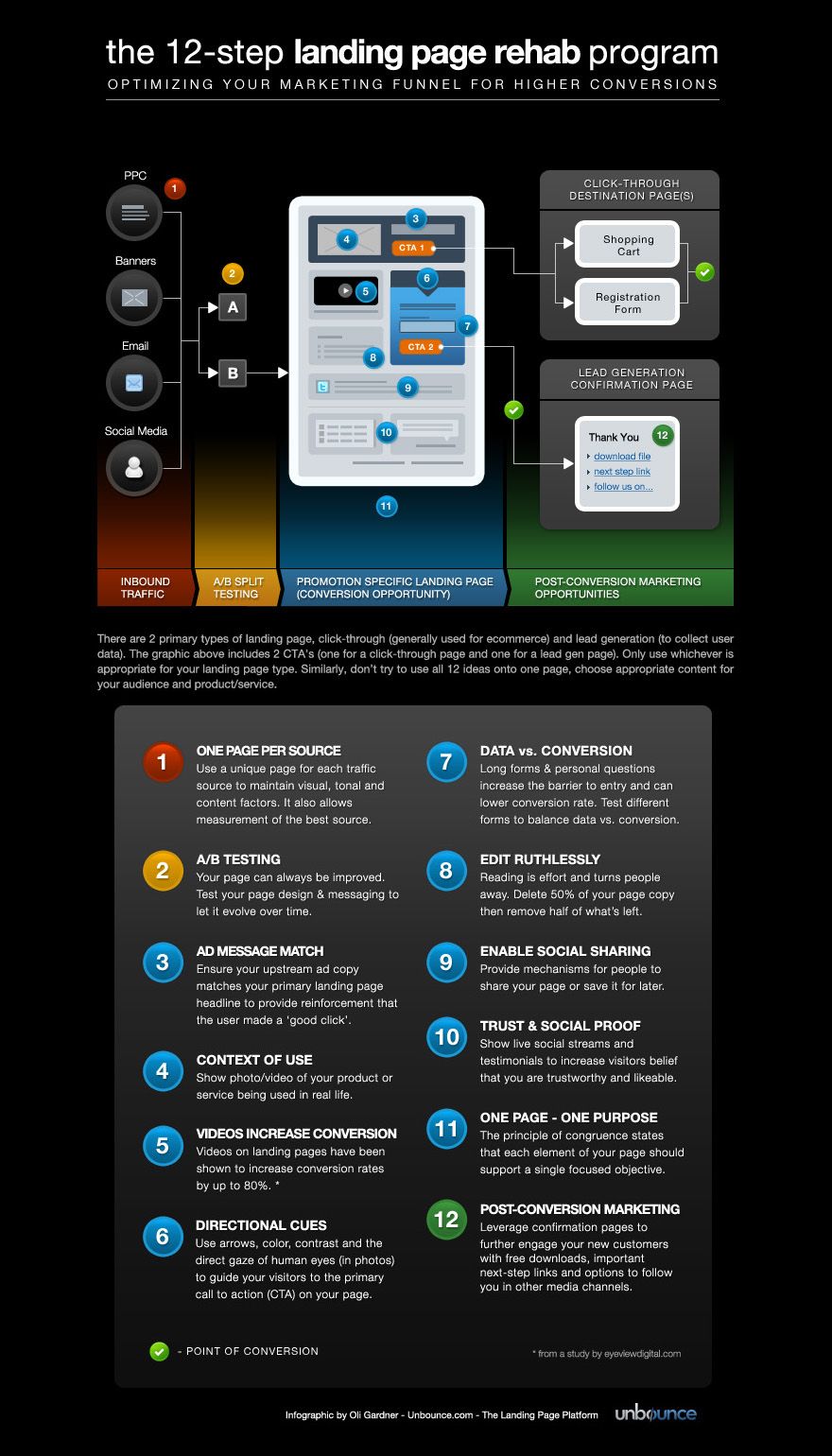 Landing Page: How to Maximise Conversion